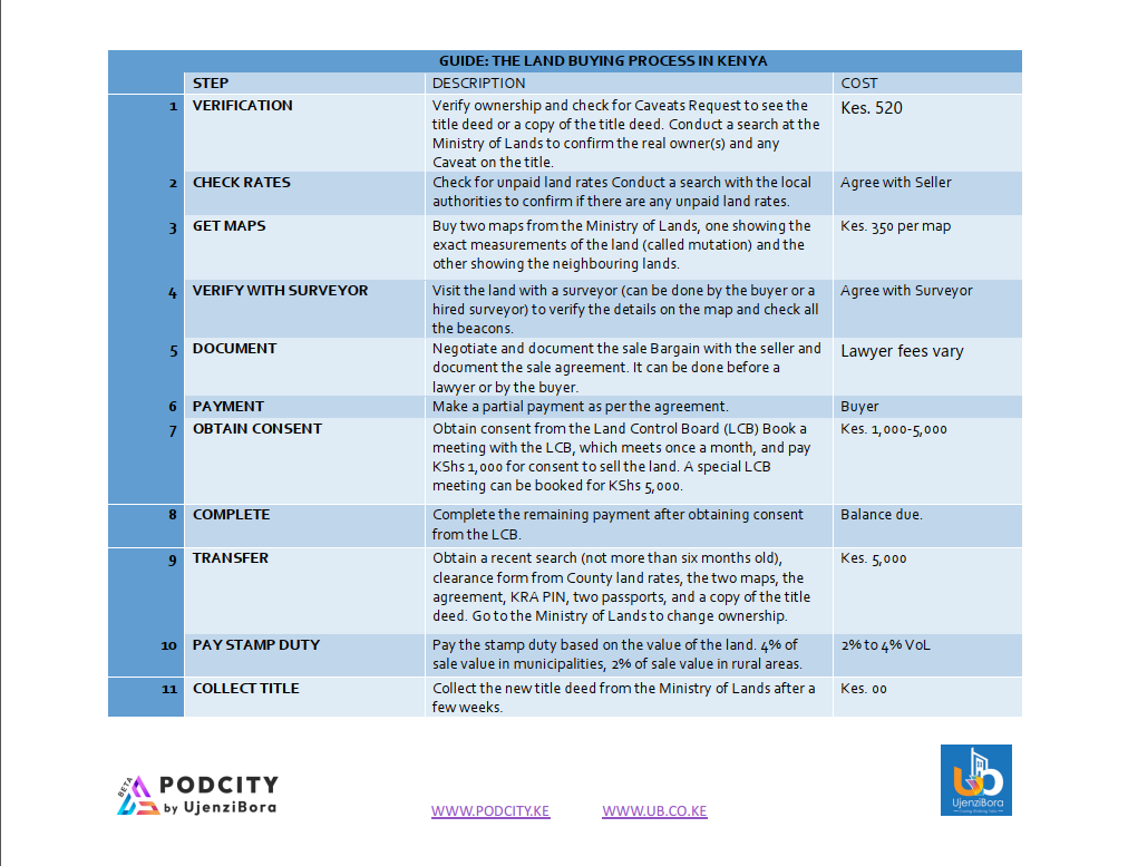 Buying Land in Kenya: A Comprehensive Guide - PodCity by UjenziBora ...